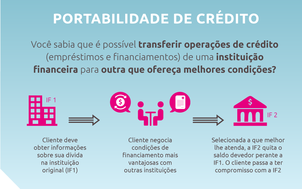 Saiba mais sobre a portabilidade de crédito e como solicitar essa ...